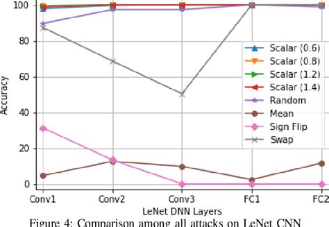 How Secure Is Distributed Convolutional Neural Network On Iot Edge Devices