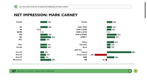 Two Appalling Items Striking In Both Graphs 1 Sex Canadians Still Believe That There Are More