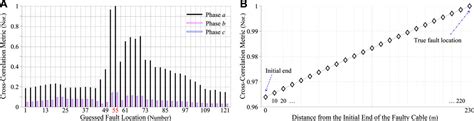 Frontiers A Review Of Time Reversal Based Methods Applied To Fault