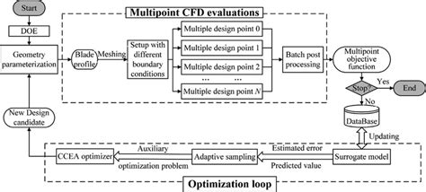 Multipoint Optimization Framework Download Scientific Diagram