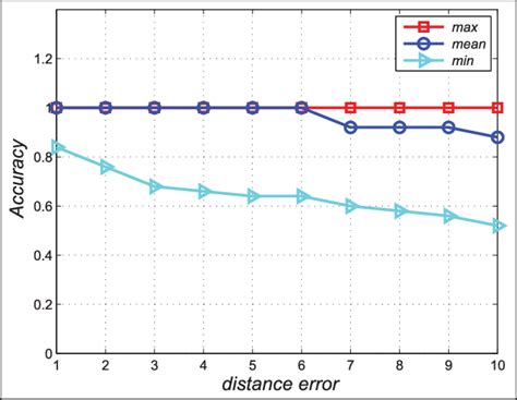 performance of graph matching download scientific diagram