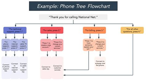 The 12 Best Free Flowchart Templates Examples