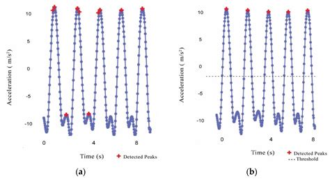 dynamic segmentation for physical activity recognition using a single