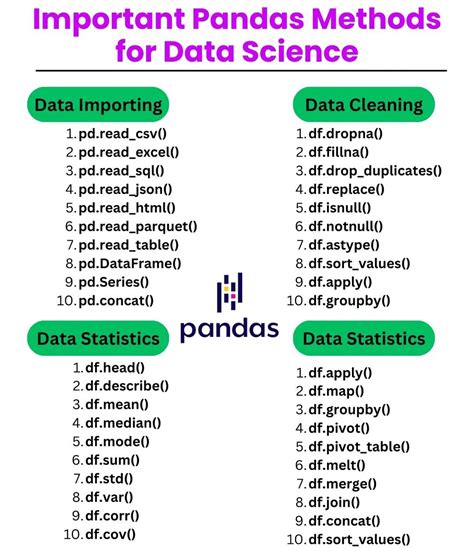 Data Analytics On Linkedin Anyone Looking To Learn Pandas Heres Your