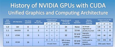 从gtx到rtx Nvidia Gpu架构的变迁史 Nvidia Gpu 架构 变迁史 ——快科技 驱动之家旗下媒体 科技改变未来
