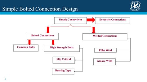 Structural Connection Design And Construction Aspect Pptx