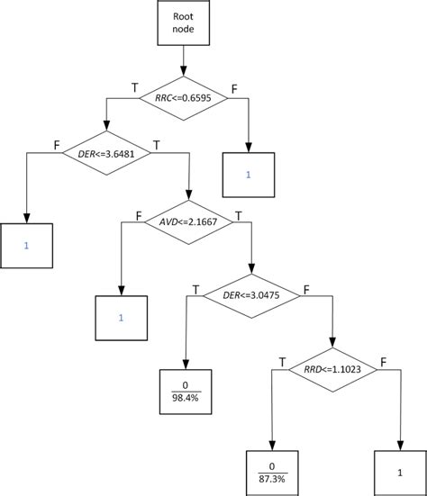An Example Of Classification Tree Download Scientific Diagram