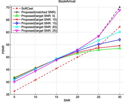 Figure 10 From A Practical Hybrid Digital Analog Scheme For Wireless Video Transmission