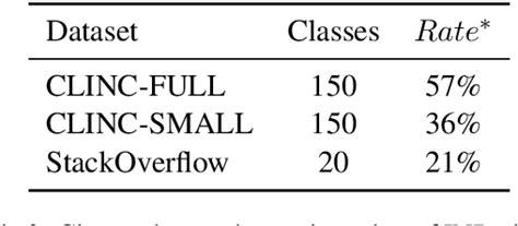 Table 3 From Knn Contrastive Learning For Out Of Domain Intent Classification Semantic Scholar