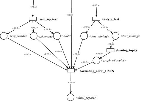 An Example Of Petri Net Download Scientific Diagram An Example Of Petri Net Download Scientific Diagram