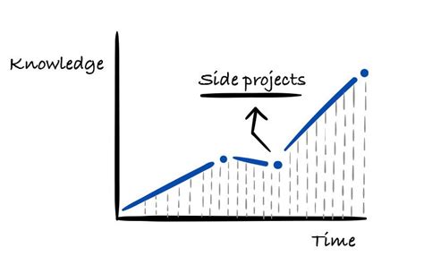 Gregor Ojstersek On Linkedin Become A Better Engineer By Working On Side Projects There Is No