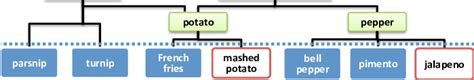 Zero Shot Recognition Using Hierarchies Unseen Object Classes Red