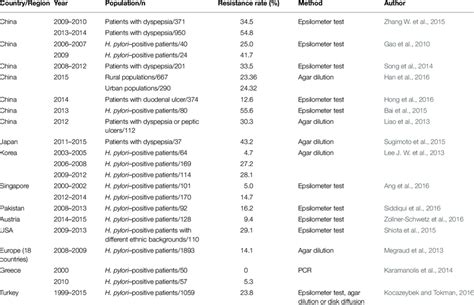 Primary H Pylori Clarithromycin Resistance Download Table