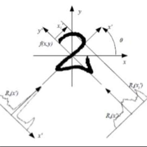 Figure3 Horizontal And Vertical Projection Of Simple Function Download Scientific Diagram