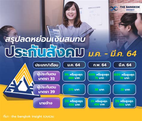 สรุปล่าสุด อัตรา ลดเงินสมทบ ‘ประกันสังคม มกราคม มีนาคม 2564