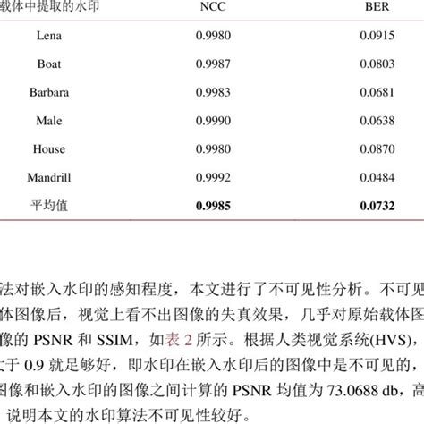Ncc Value And Ber Value Of Watermark Images Without Attack 表 1 Download Scientific Diagram