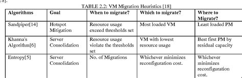 Table 2 1 From Performance Evaluation Of Server Consolidation Algorithms In Virtualized Cloud