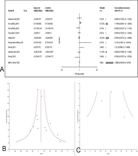 A Forest Plot For The Association Between Mthfr C677t Polymorphism And