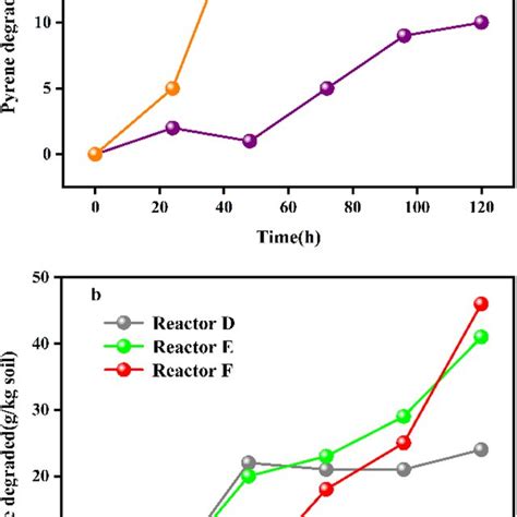 A Degradation Of Pyrene In Reactors B And C Reproduced From Ref 96 Download Scientific