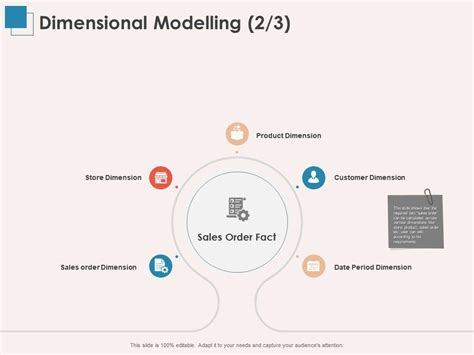 Dimensional Modelling Product Ppt Powerpoint Presentation Professional PowerPoint Slides
