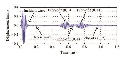 Waveforms Of Nodal Displacement On The Loading Surface A Fully Download Scientific Diagram