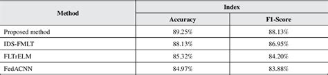 Table 3 From A Network Intrusion Detection Method For Various Information Systems Based On