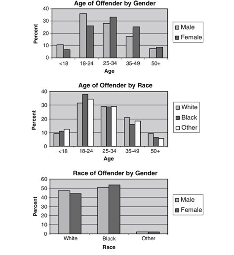 Pairwise Association Of Offender Age Sex And Race Download