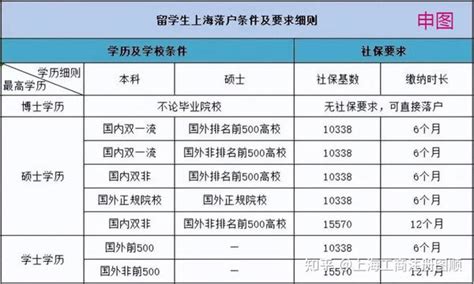 一图带你了解上海留学生落户条件及要求 知乎