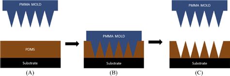 Soft Lithography Technique Used In Nil A Imprinting The Download Scientific Diagram