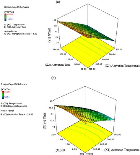 Three Dimensional Response Surface And Contour Plots For Combined Download Scientific Diagram