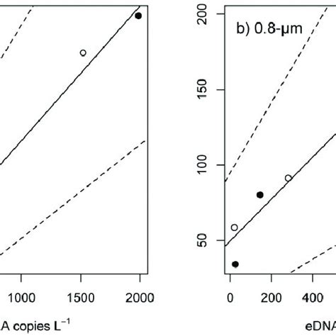 Relationships Between The Concentration Of Environmental Dna Edna Of Download Scientific