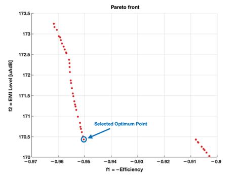 Pareto Front Of The Solved Multi Objective Optimization Problem