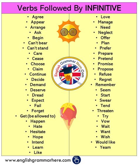 Infinitives Archives English Grammar Here