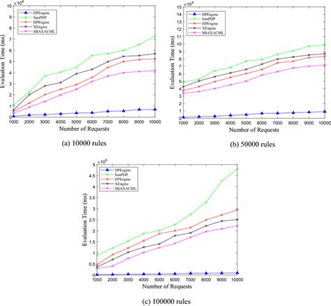 Evaluation Performance On Lms Policy Set Download Scientific Diagram