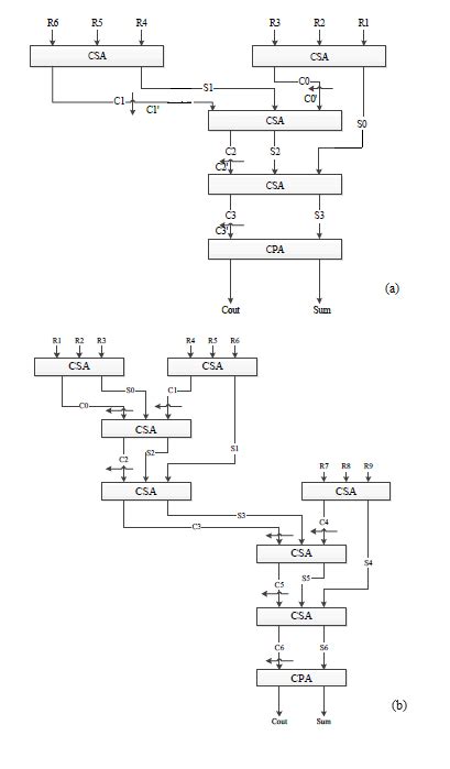 Balanced Delay Tree Adder A 6 Operand B 9 Operand Download