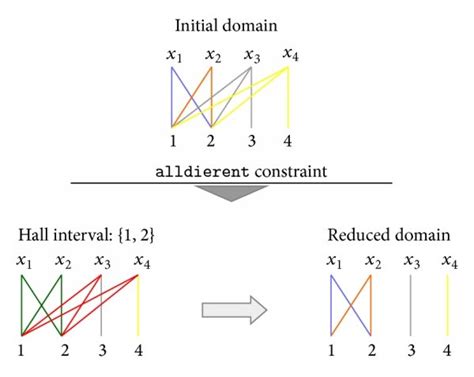 Example Of Alldifferent Constraint Through Halls Theorem Approach Download Scientific Diagram