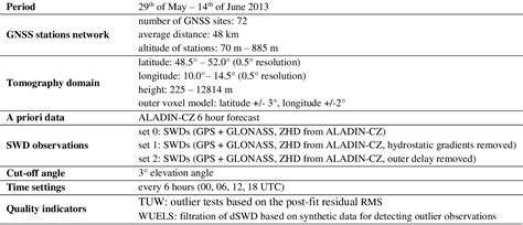 Table 3 From Assimilation Of Gnss Tomography Products Into The Weather Research And Forecasting