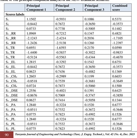 Table 6 From A Two Stage Based Life Cycle And Principal Component