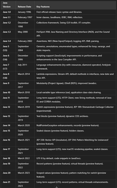 Avinash Dewangan On Linkedin Java Version Featurestheres Always A Buzz In The Air When A New