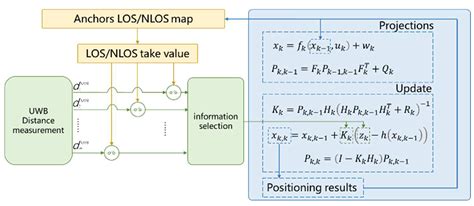 Research On Uwb Indoor Positioning Algorithm Under The Influence Of Human Occlusion And Spatial Nlos