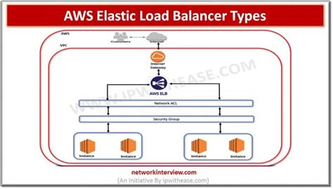 Elastic Load Balancer Types In Aws Network Interview