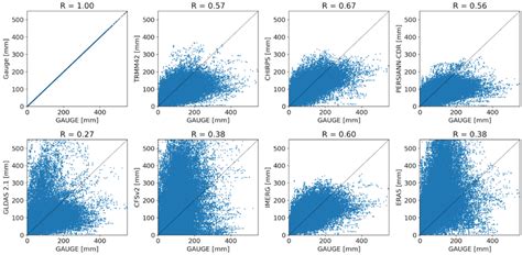 Intensity Comparison Between Satellite Based And Gauge Based