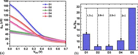 A Gds B Gmgds With Different Device Configurations Download