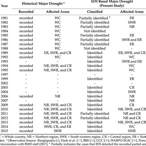 The Schematic Illustration Of Drought Characteristics Duration