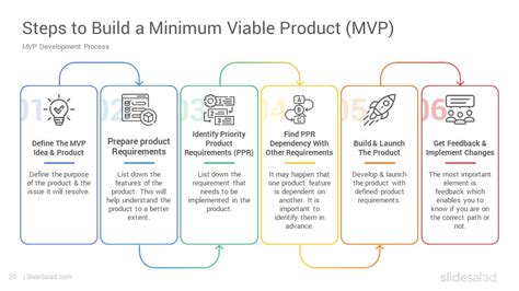 Minimum Viable Product PowerPoint Template Designs SlideSalad