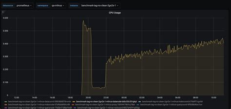 Bug Benchmark Cluster Memory Leak Memory Of Datacoord And