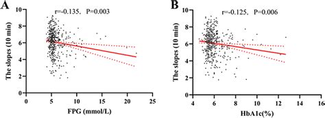 Neuropad Assessment Of Sudomotor Function Across Glycemic Levels In Dmso