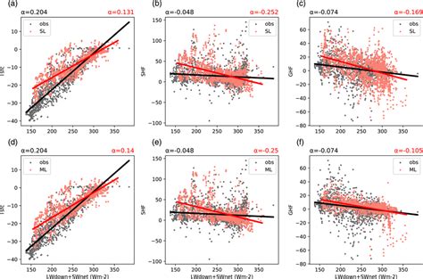 Process Relationship Diagrams And Sensitivity Parameters For Surface Download Scientific