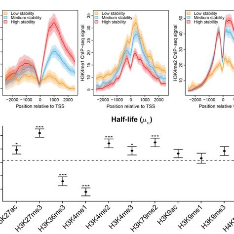 Histone Modification Correlates Of RNA Stability A ChIP Seq Signal Download Scientific