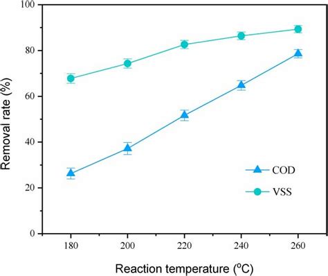 Effect Of Reaction Temperature 60 Min Initial Oxygen Pressure 1 3 Mpa Download